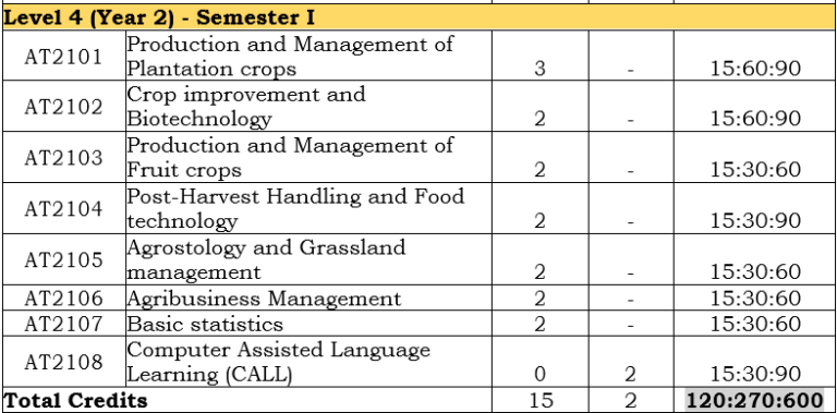 Bachelor of Agro -Technology (Honors) Degree Program | University of Colombo Institute of Agro ...