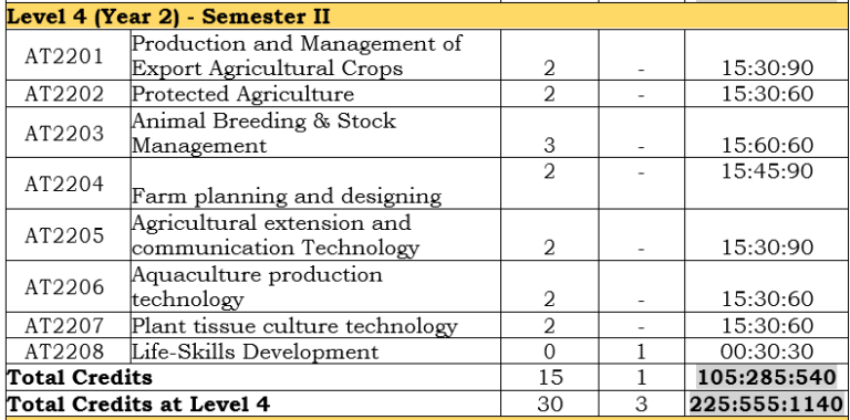Bachelor of Agro -Technology (Honors) Degree Program | University of Colombo Institute of Agro ...