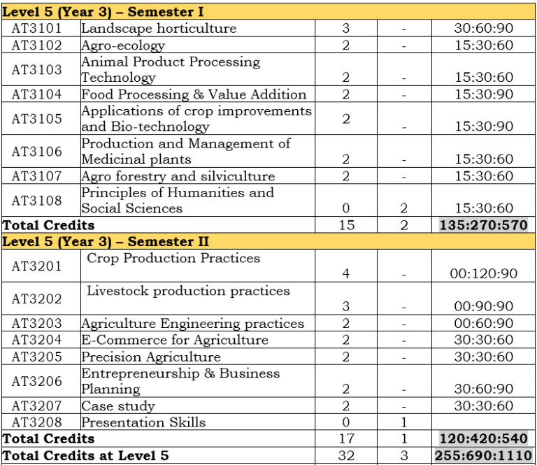 Bachelor of Agro -Technology (Honors) Degree Program | University of Colombo Institute of Agro ...